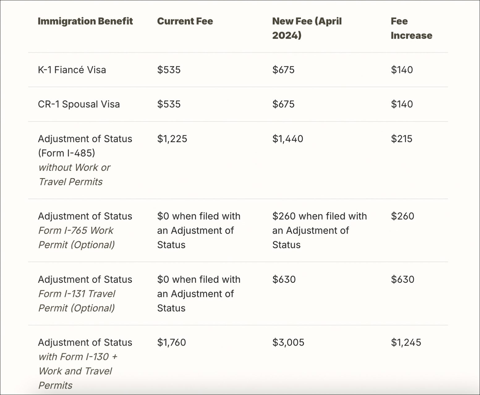 U.S. Immigration Application Fees Set To Increase April 1 – Borderless ...